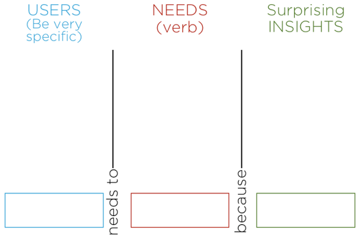 Design Thinking: The Define Stage and the Point of View Statement Design Thinking: The Define Stage and the Point of View Statement